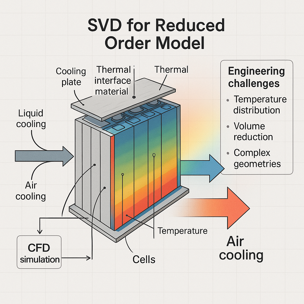 Singular Value Decomposition Reduced Order Model For Battery Module